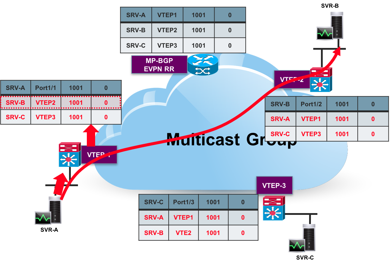 VXLAN with EVPN as Control Plane - 知乎