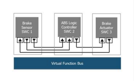 AUTOSAR架构软件结构简介 - 知乎