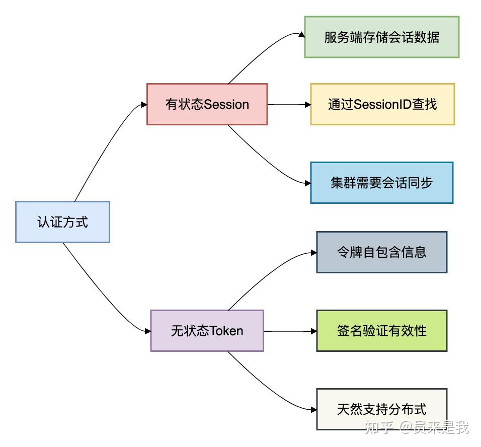 token,session,cookie,jwt,oauth2傻傻分不清楚 - 知乎