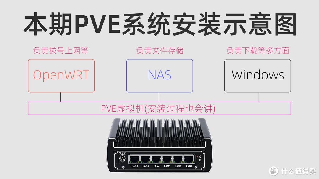 PVE安装OpenWRT+群晖NAS+Windows系统，打造AIO，附PVE网卡直通+硬盘直通 - 知乎