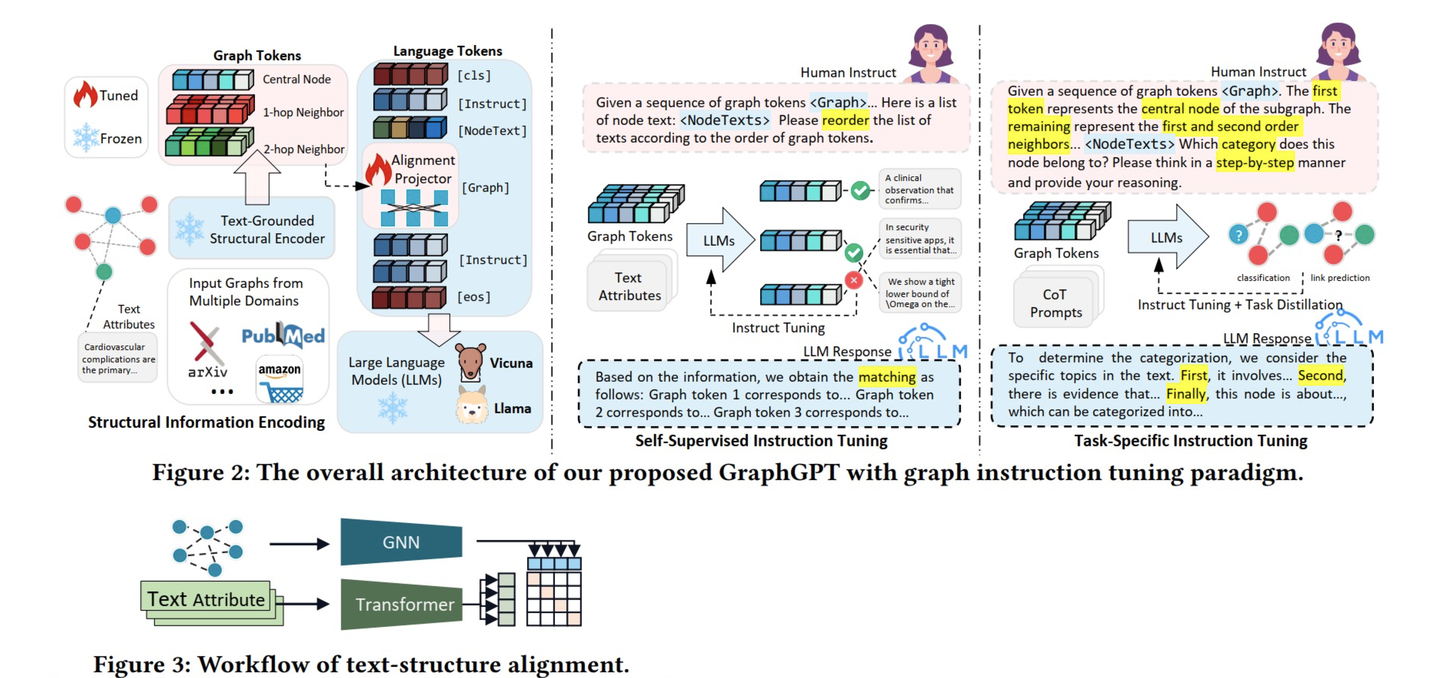 图任务 LLM：GraphGPT: Graph Instruction Tuning for Large Language Models - 知乎