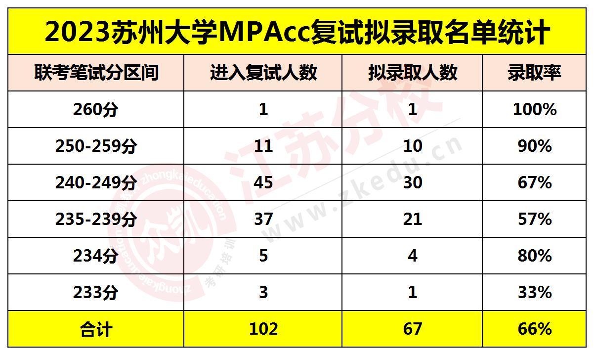 苏州大学MPAcc历年拟录取分析！附初试复试备考攻略 - 知乎