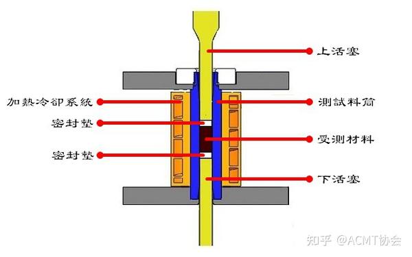 高分子材料PVT特性分析(Polymer PVT tester) - 知乎