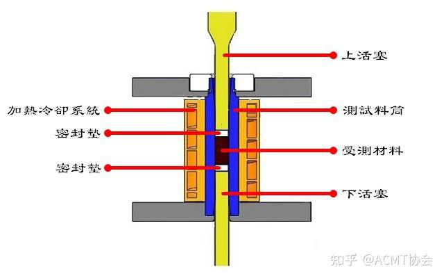 高分子材料PVT特性分析(Polymer PVT tester) - 知乎