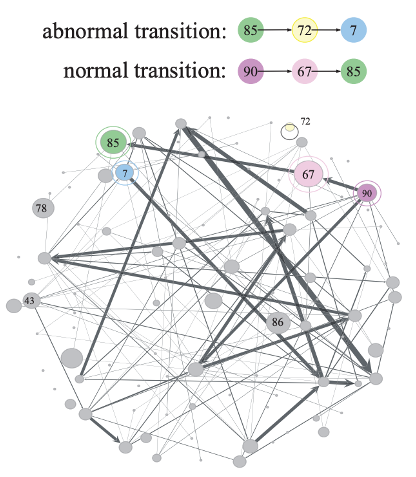 [PaperRead] Time2graph: Revisiting time series modeling with dynamic shapelets - 知乎
