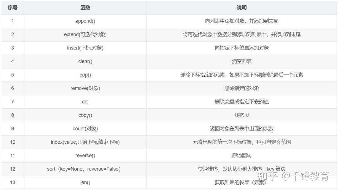 100个必备的Python常用函数，建议收藏！ - 知乎