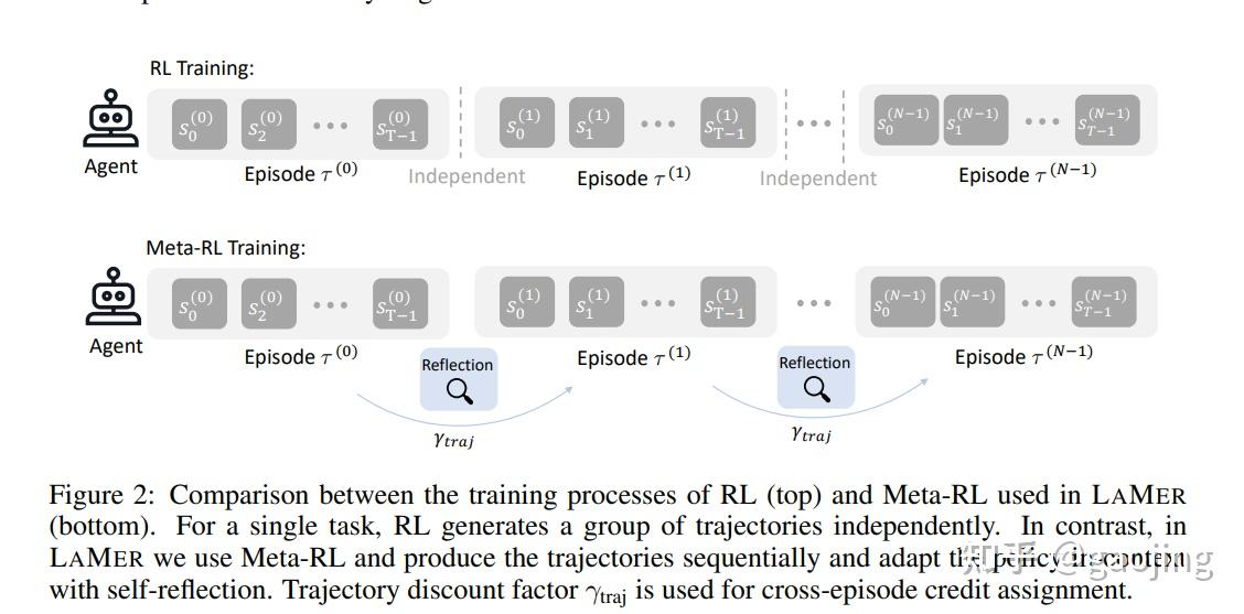 AIGC每周精选-Meta-RL Induces Exploration in Language Agents（LAMER） - 知乎