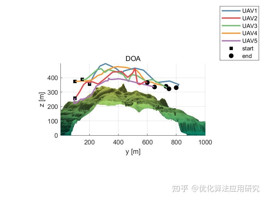 五种最新启发式算法（MSO、AE、DOA、GOA、OX）求解多个无人机协同路径规划（可以自定义无人机数量及起始点），MATLAB代码 - 知乎
