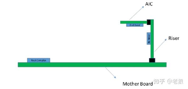 PCIe 6.0为什么没有提高频率？PCIe系统中的Retimer是什么？它和Repeater和Redriver什么关系？ - 知乎