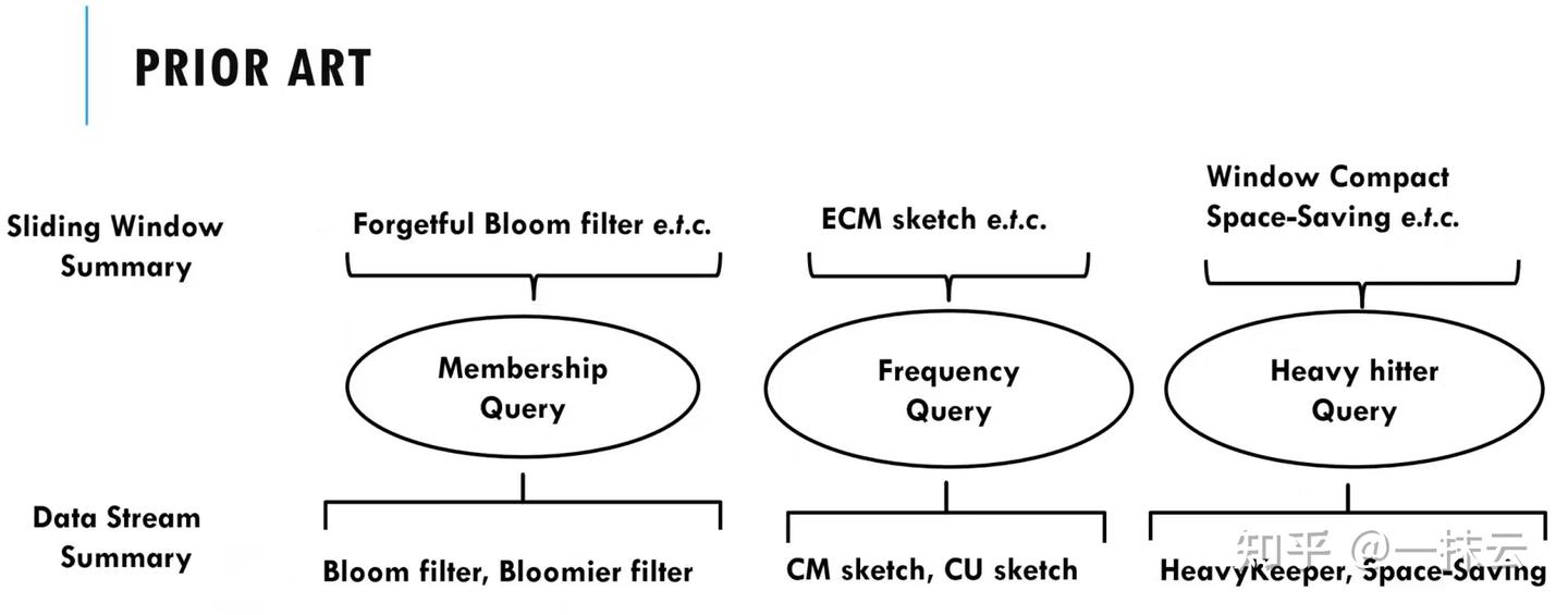 论文阅读笔记：Sliding Sketches: A Framework using Time Zones for Data Stream Processing in Sliding ...