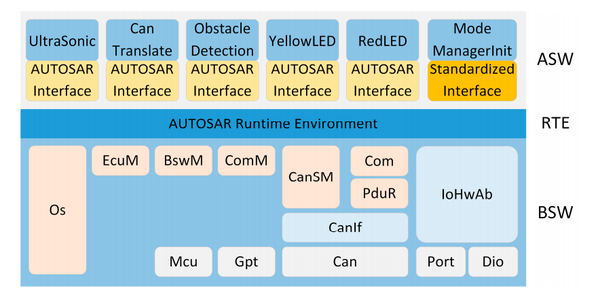 基于开源AUTOSAR的高级驾驶辅助系统的设计与实现流程 - 知乎