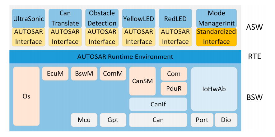 基于开源AUTOSAR的高级驾驶辅助系统的设计与实现流程 - 知乎