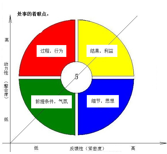 性格色彩（FPA）原理破解——轻松达致深刻领悟 - 知乎