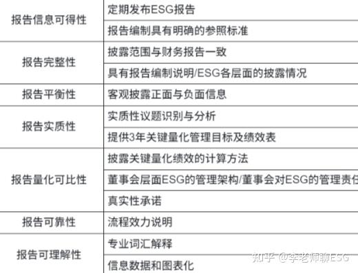 4000字干货：如何撰写一份合格的ESG报告？ - 知乎