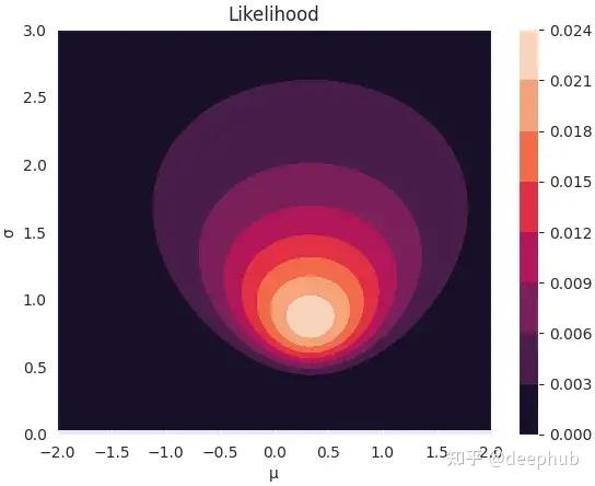 使用TensorFlow Probability实现最大似然估计 - 知乎