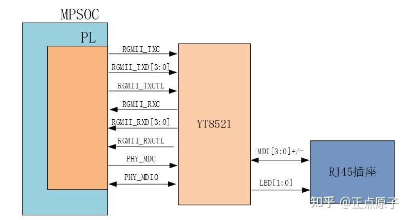 《DFZU2EG_4EV MPSoc之FPGA开发指南》第三章硬件资源详解 - 知乎