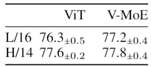 MoE 系列超详细解读 (二)：V-MoE：视觉领域的稀疏门控混合专家模型 - 知乎