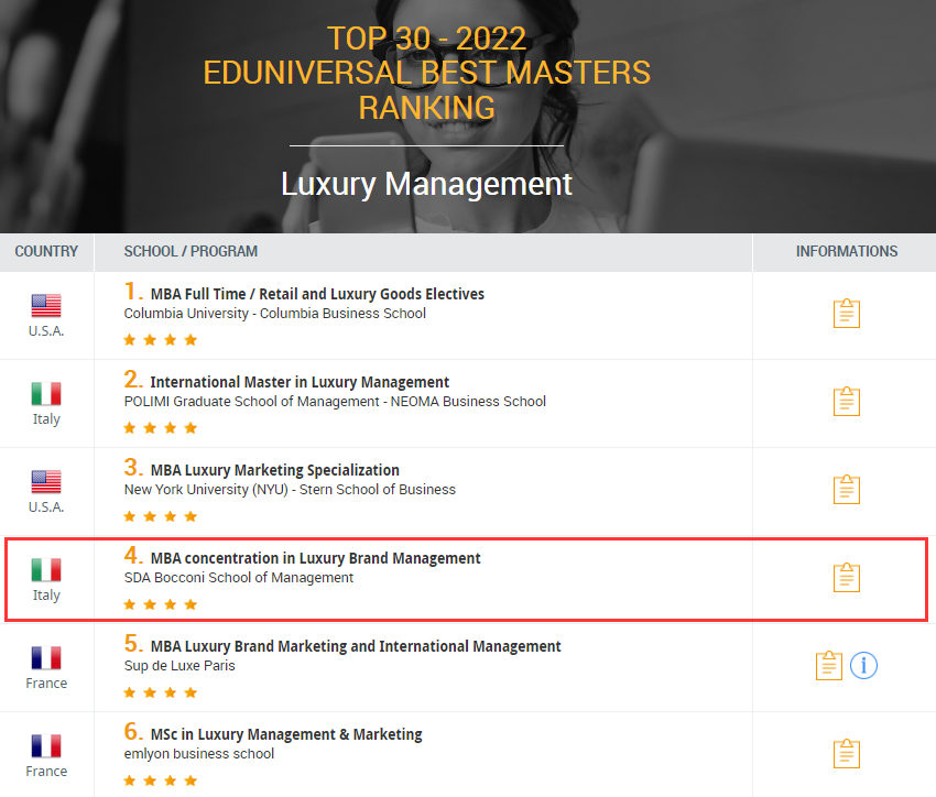 2022全球MBA&硕士排名最新发布！博科尼各专业排名如何？ - 知乎