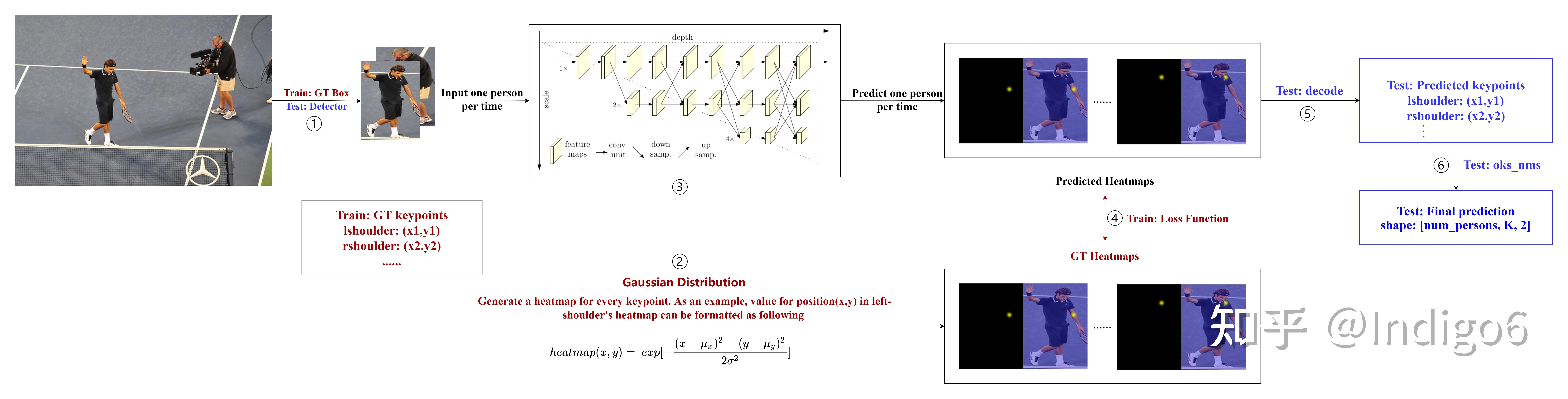 2D多人姿态估计指南(2)：Top-down与Bottom-up之多人热图回归流程指南 - 知乎