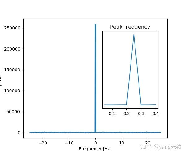 用 Python 做科学计算(工具篇)—— scipy 使用指南 - 知乎