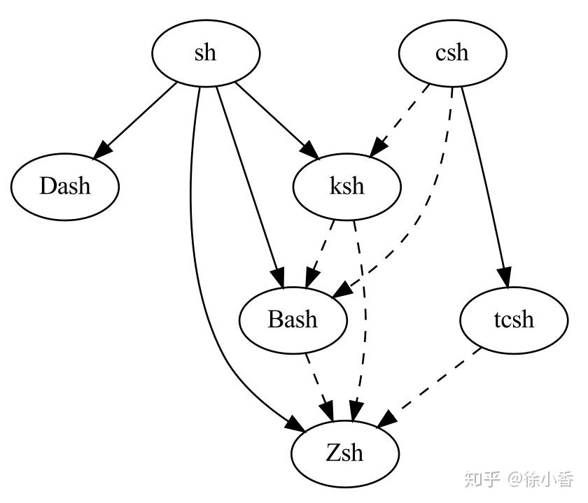 Shell简介:Bash的功能与解释过程(一) Shell简介 - 知乎