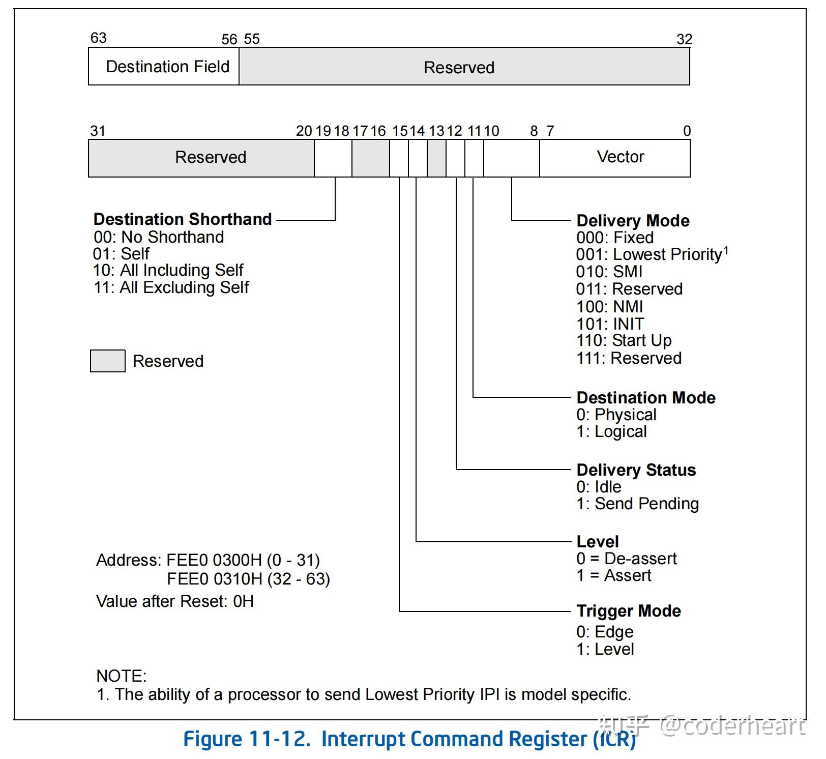 x86_64 架构中的APIC概述 - 知乎