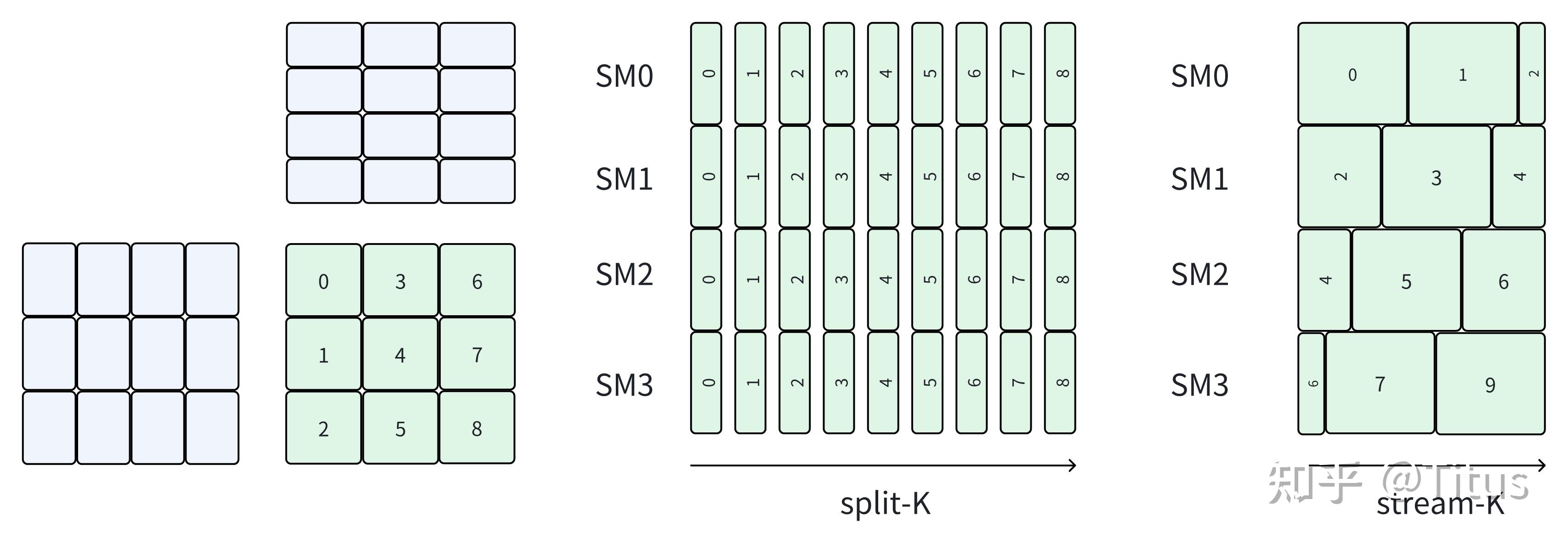 cutlass GEMM——sliced-K、split-K & stream-K 分析 （一） - 知乎