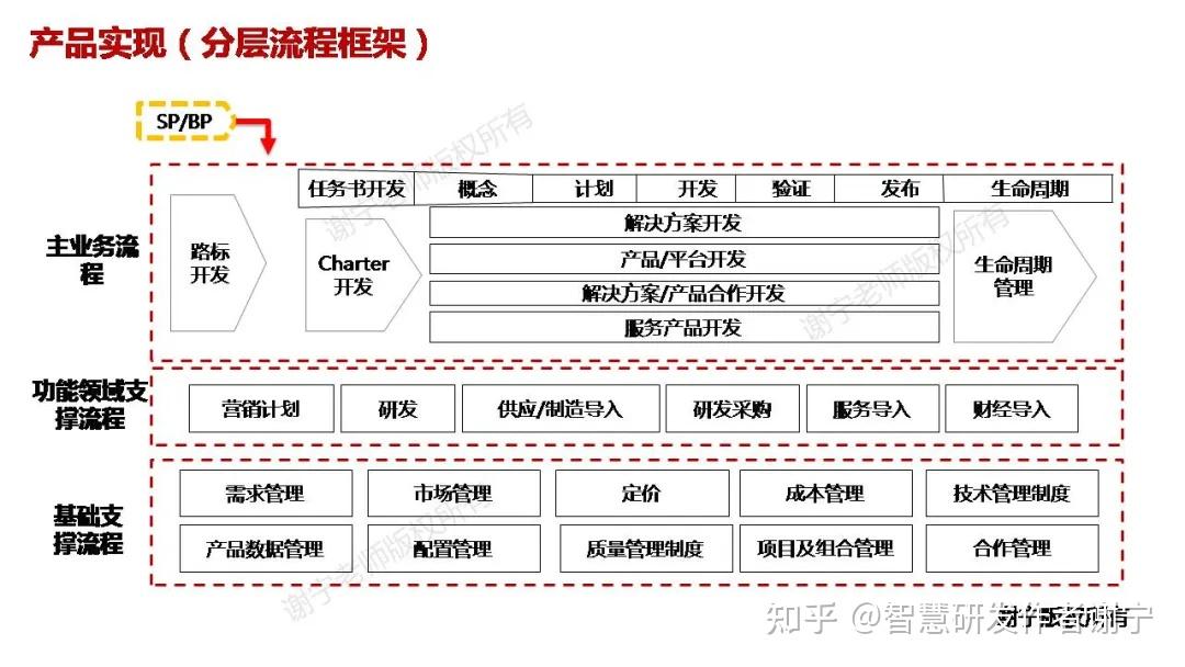 谢宁：华为集成产品开发管理IPD体系详细介绍-超级干货PPT图文！ - 知乎