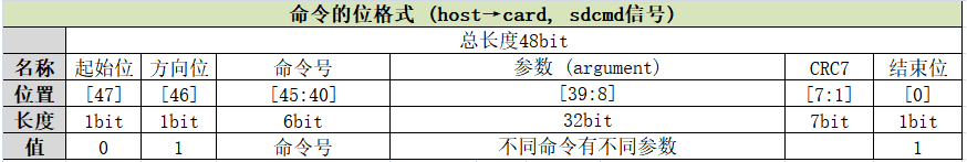 SD2.0协议详解：命令格式、初始化/读取/写入 - 知乎