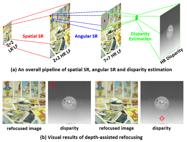 TPAMI 2022 | 国防科大等高校提出光场解耦机制，在超分辨与视差估计任务上取得优异性能 - 知乎