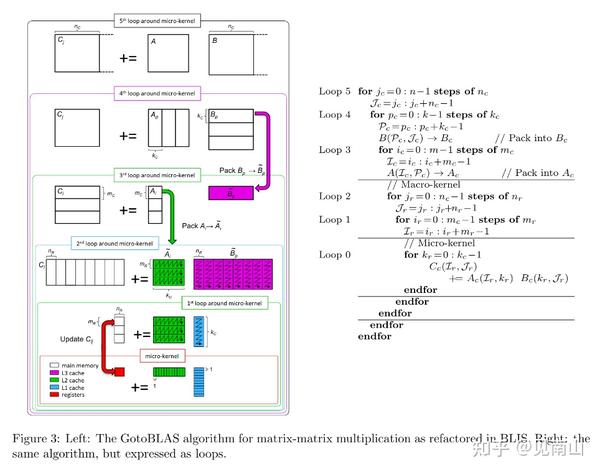 TVM和BLIS对GEMM计算/优化方式的对比 - 知乎