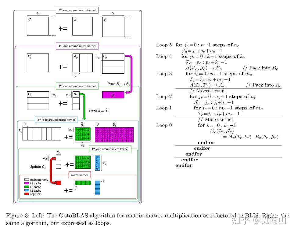 TVM和BLIS对GEMM计算/优化方式的对比 - 知乎