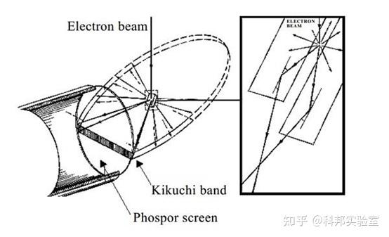 背散射电子衍射(EBSD)形成原理及应用 - 知乎