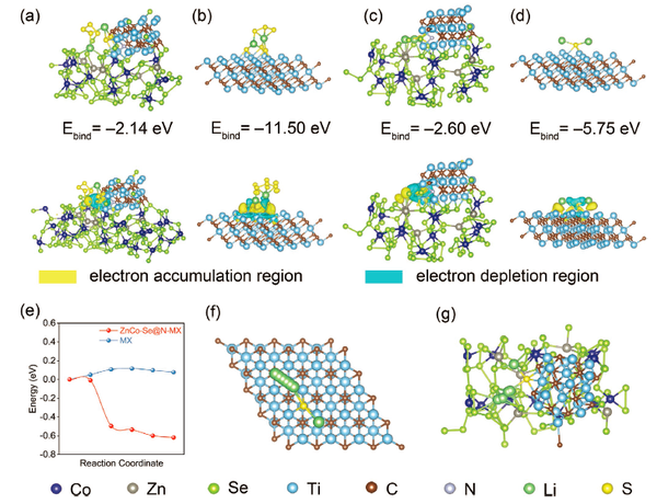 AEM：MOF/MXene自组装异质结，促进多硫化锂转化反应 - 知乎