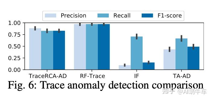 TraceRCA：通过Trace Analysis进行微服务系统的根因定位 - 知乎