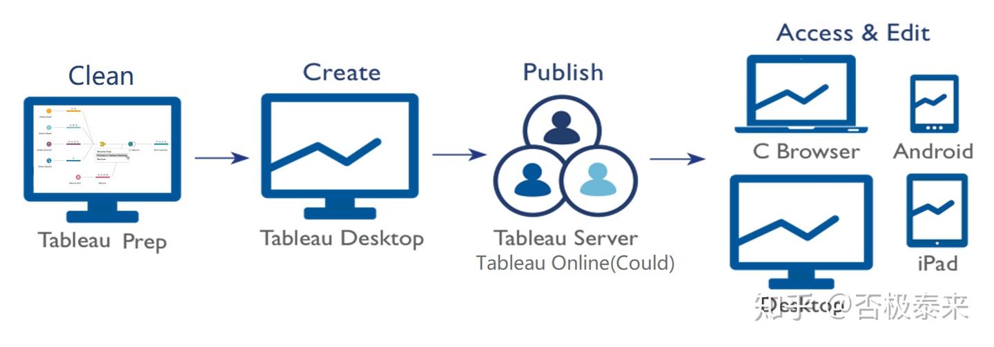 tableau server及tableau online学习 - 知乎