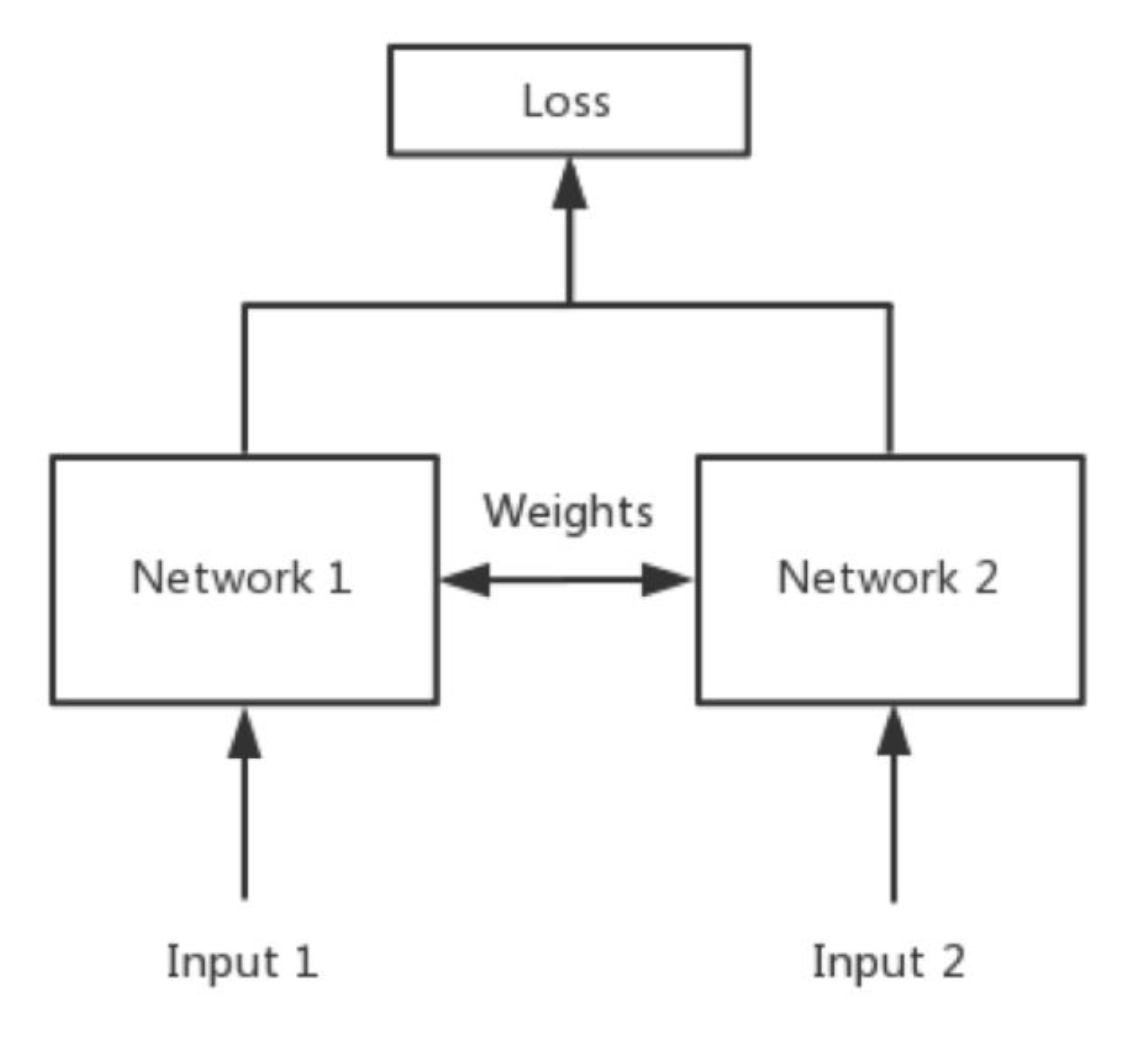 Siamese network 孪生神经网络--一个简单神奇的结构 - 知乎