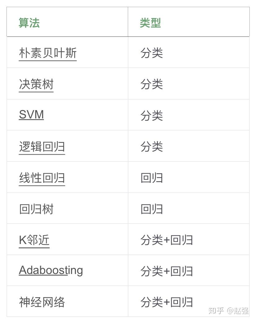 什么是监督学习?如何理解分类和回归? 知乎