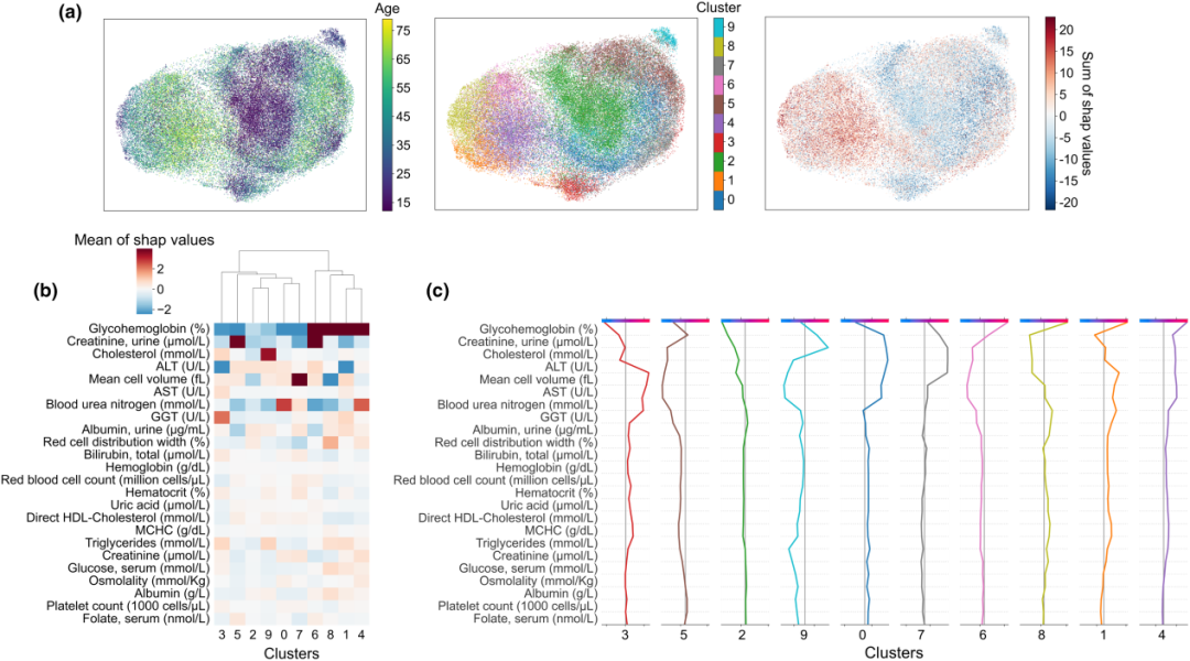 Q1区7分+ NHANES数据库分析文章，机器学习和人工智能分析是高分的秘密！ - 知乎