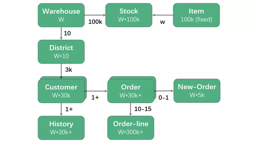 工具 | 如何对 MySQL 进行 TPC-C 测试？ - 知乎