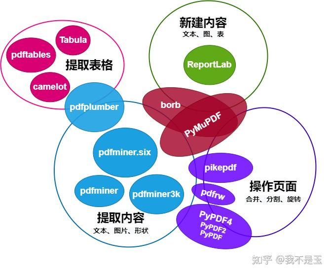 使用Python操作PDF：常用PDF库总结 - 知乎