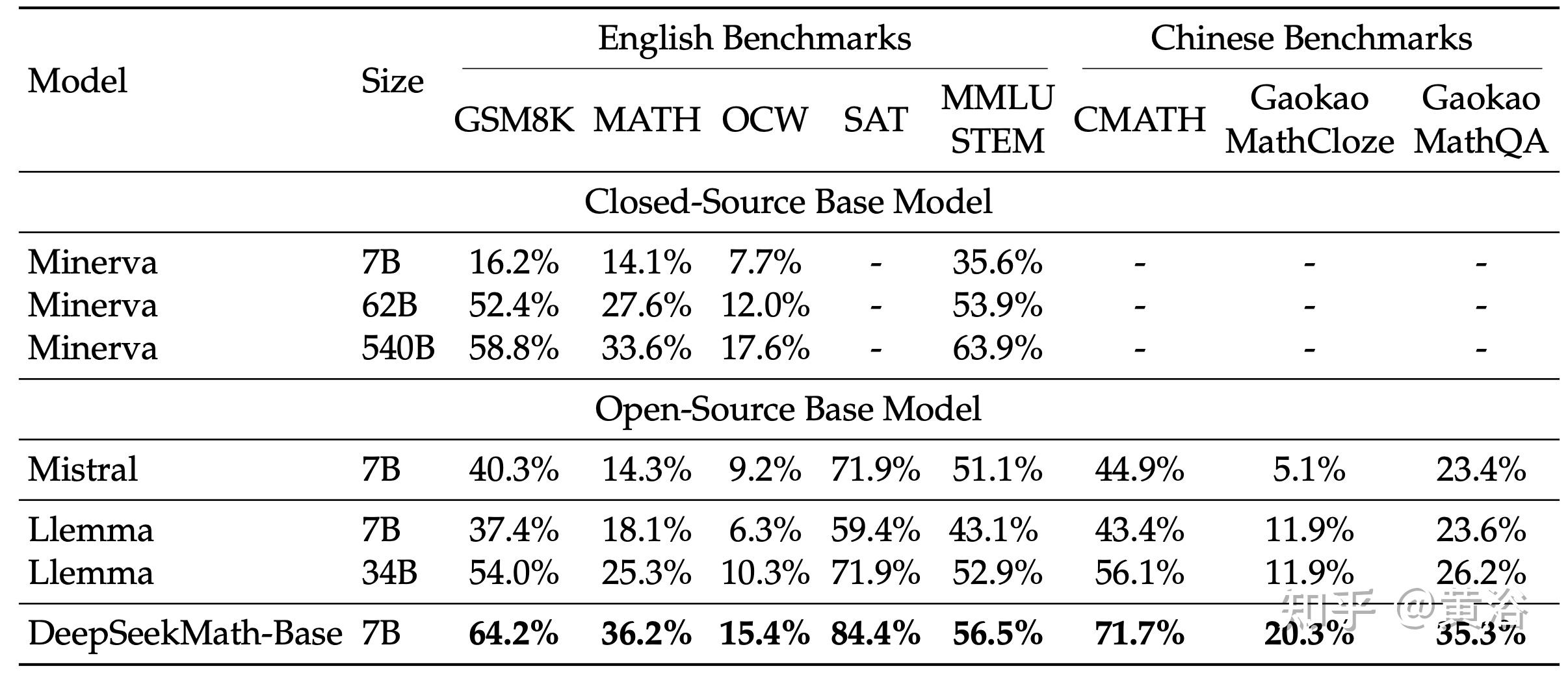 DeepSeekMath：在开放语言模型中突破数学推理的极限 - 知乎