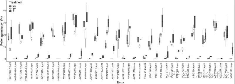 Ampha Z32花粉活力分析仪的应用：耐热辣椒品种评估及筛选 - 知乎