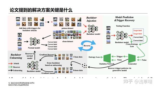 论文笔记：Backdoor Defense with Machine Unlearning - 知乎