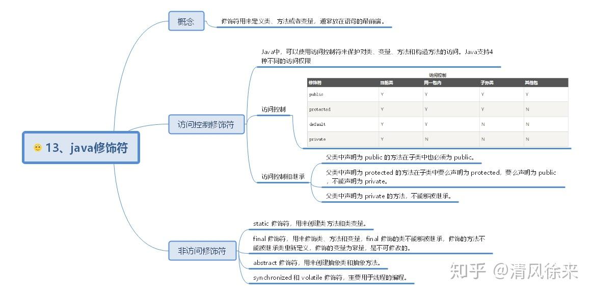 30 张java 的思维导图，全面梳理构建 Java 的知识体系 知乎 