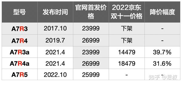 “双影像画质旗舰”索尼A7R5（A7RV）正式发布！一篇文章帮你厘清要点 - 知乎