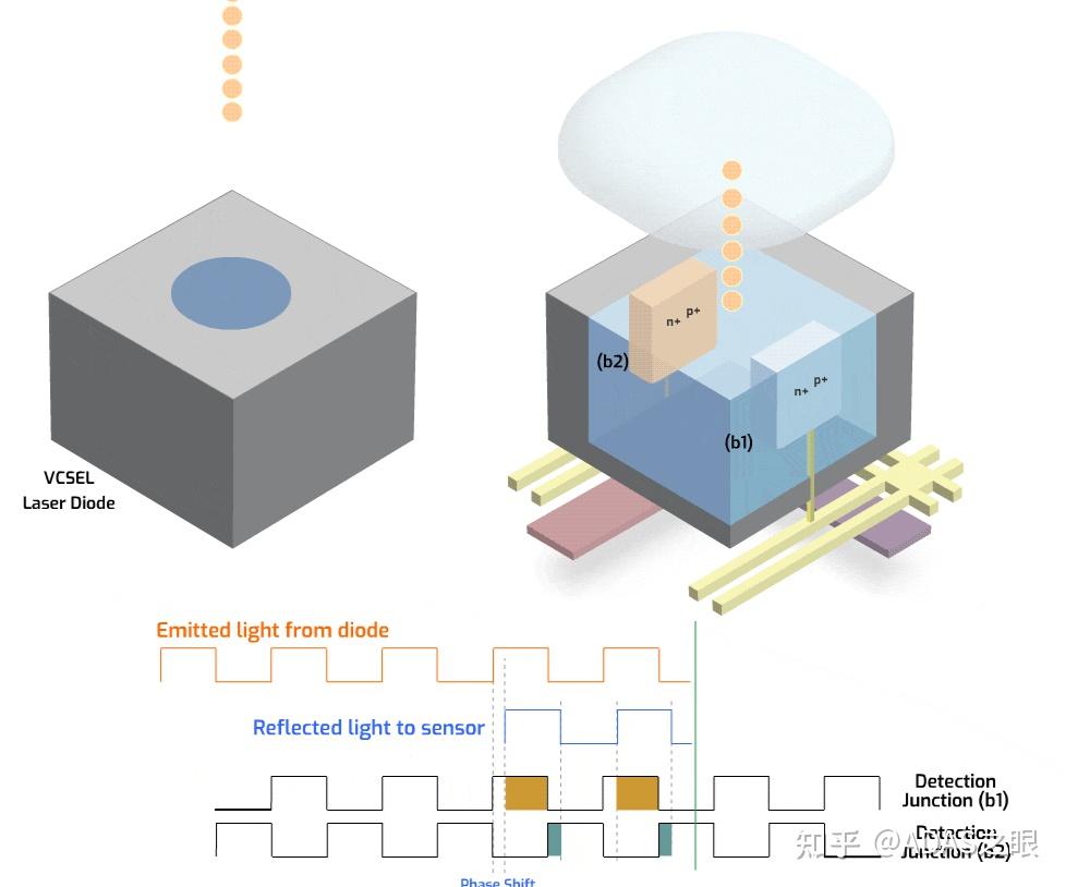 索尼iToF论文解读 | 一文了解iToF深度测距原理与芯片架构 - 知乎