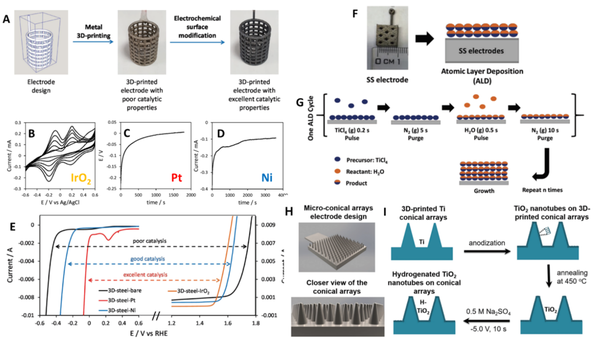 布拉格化工大学Martin Pumera《Chem. Rev》综述：用于电化学能源应用的 3D 打印|云尚智造 - 知乎