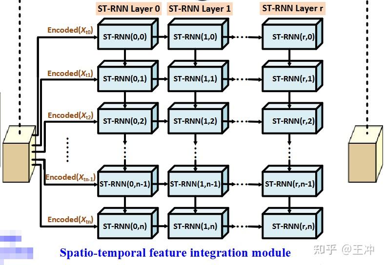 [学习笔记][车道线检测] A Hybrid Spatial-temporal Deep Learning Architecture for Lane Detection-arXiv2021 - 知乎