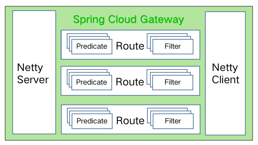 码住！SpringCloud Gateway企业级网关详解及实践分享 - 知乎